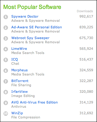 What’s the most popular Mac and Windows shareware?