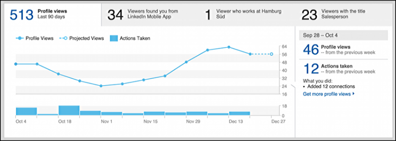 Can I see how my LinkedIn Profile ranks?