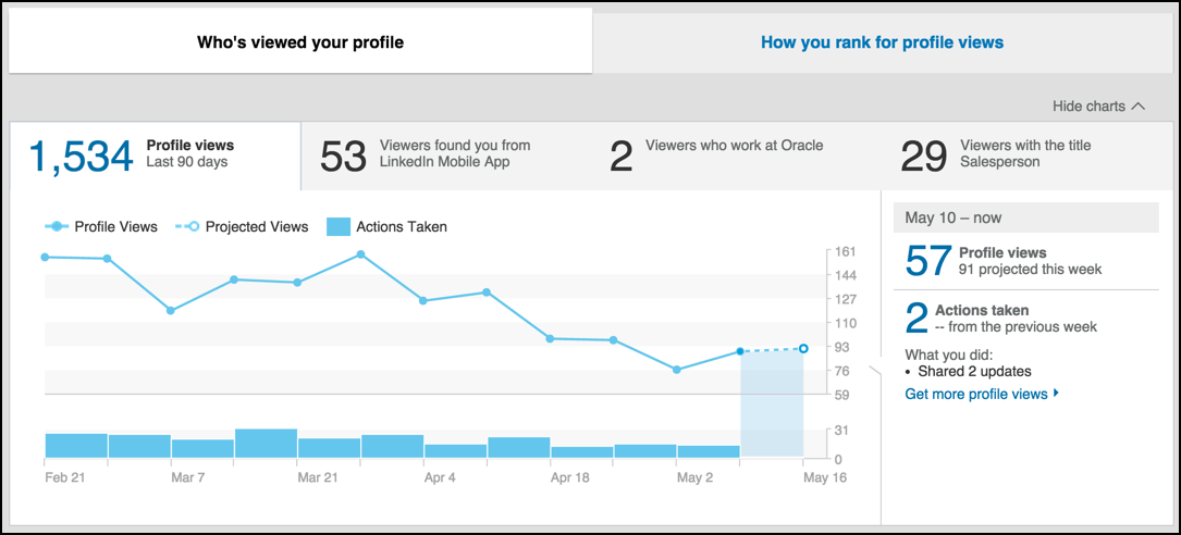 How popular is my LinkedIn Profile?