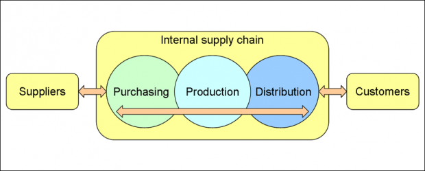 How Can I Improve Supply Chain Efficiency?