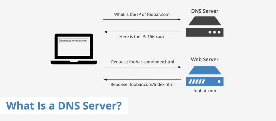 4 Ways To Bypass Internet Censorship And Filtering from Ask Dave Taylor