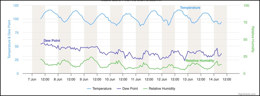 Where Can I Find Historical Weather Information for a Location?